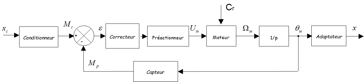 Identification d'un MCC détaillée [Composants du labo]
