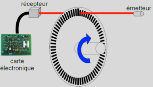 Principe d'un codeur [Composants du labo]